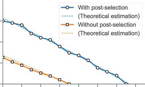 Photon Loss Thresholds η Th Obtained From Simulations Or Estimated