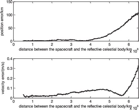 Figure 13 From A Novel Autonomous Celestial Navigation Method Using Solar Oscillation Time Delay
