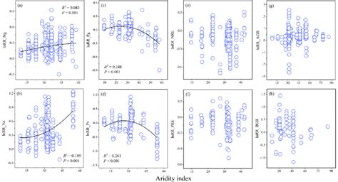 Relationships Of The Natural Logarithm Of The Response Ratio Lnrr Of Download Scientific
