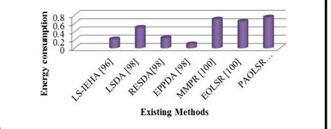 Comparison Analysis With Different Routing Methods Ec