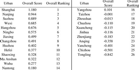 Comprehensive Score And Ranking Of Industrial Economic Vitality Of Download Scientific Diagram