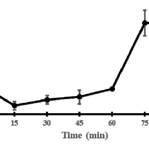 One Step Growth Curve Of Phage Vb Efmh 163 Log Pfu Ml Was Measured Download Scientific Diagram