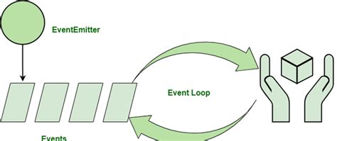 Event Driven Programming In Nodejs Dev Community