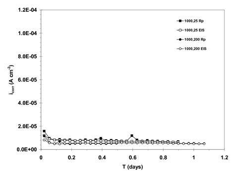 Values Of I Corr Estimated By Eis And R P As A Function Of Time And Download Scientific