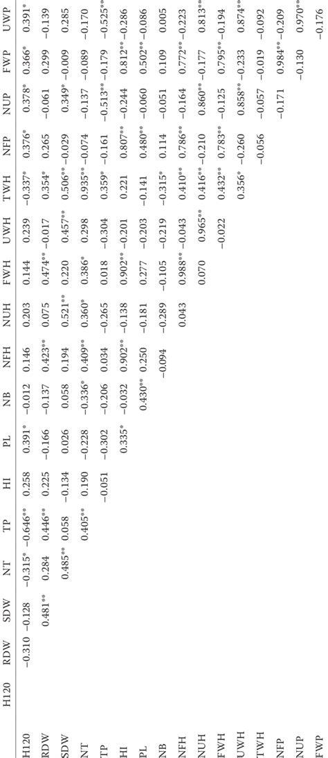 Pearsons Correlation Between Parameters In Drought Stressed Rice