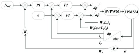 vector control block diagram download scientific diagram