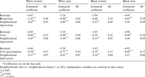 Estimated Regression Coefficients A From A Poisson Model Predicting Download Table