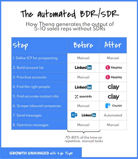 Your Guide To Outbound Automation