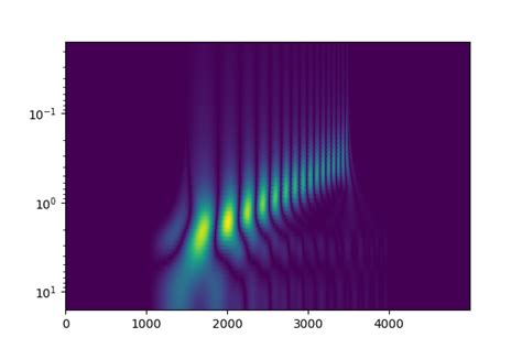 An Intro To Wavelets For Computer Musicians Nathan Ho