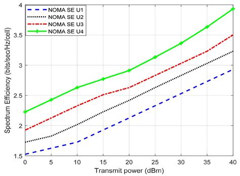 Enhancing Nomas Spectrum Efficiency In A 5g Network Through