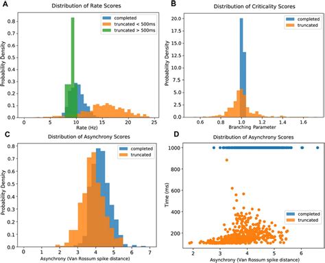 Score Distributions For Sustained And Truncated Runs A Distributions