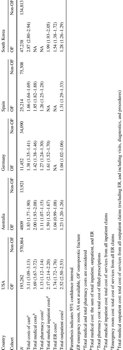 Adjusted Rate Ratio Of Healthcare Costs Between Of And Non Of By