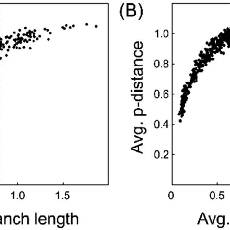 Comparison Of Different Clustering Methods Based On K Means Criteria