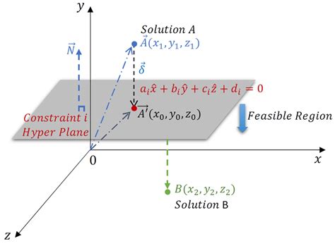 Illustration Of Geometric Interpretation Of Linear Constraints