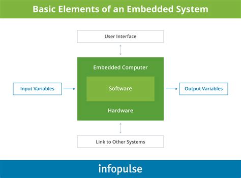 Types Of Embedded Software Architecture The Architect