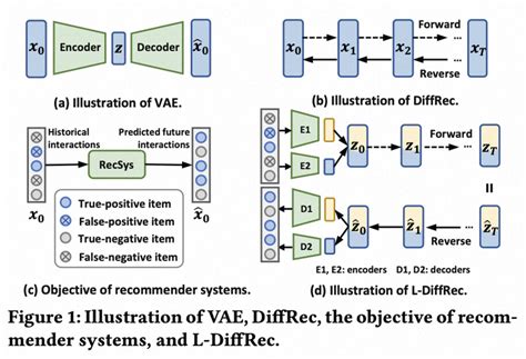 基于扩散建模（diffusion Modeling）的推荐系统——part2 知乎