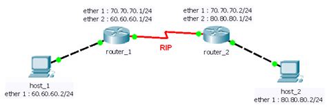 rip routing information protocol santekno