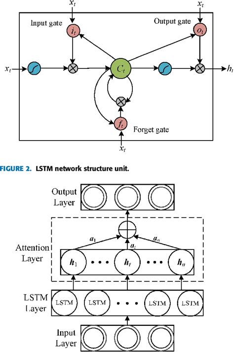 Figure 2 From Abnormal Detection Of Electricity Consumption Of User Based On Particle Swarm