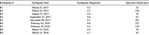 Table 1 From Anomalies Prediction In Radon Time Series For Earthquake Likelihood Using Machine