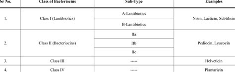 Various Classes Of Bacteriocins Download Table