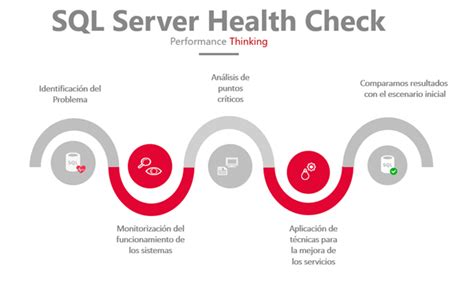C Mo Funciona Sql Server Health Check Optimiza Tu Base De Datos