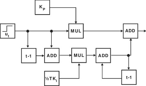 Realized PI Controller Download Scientific Diagram