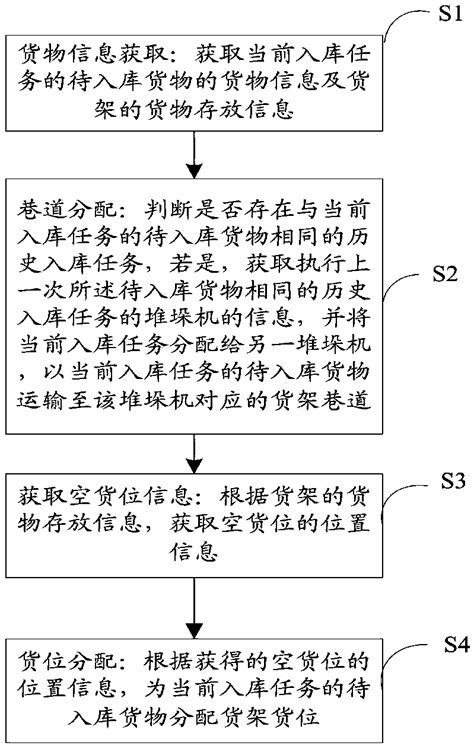 Automatic High Rack Warehouse Goods Space Allocation Method Eureka