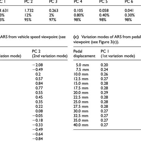 Pdf Variation Modes Of Vehicle Acceleration And Development Of Ideal
