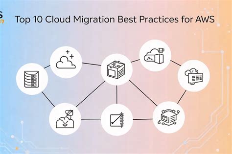 Complete Guide on Cloud Migration Best Practices For AWS