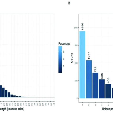 Peptide Sequence Length Distribution A Proportion Of Different