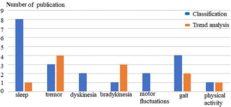 The Technological Application Of Wrist Worn Sensors In Monitoring Pd Download Scientific