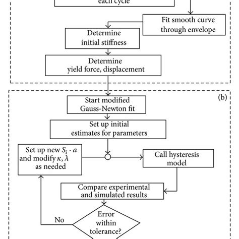 flowchart of the parameter identification algorithm presented in [7
