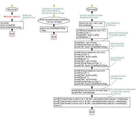 C Program Structure Car Rental Cost Calculation