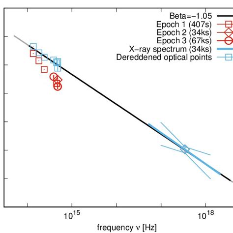 Spectral Energy Distribution Sed Of Grb 190919b Afterglow Three