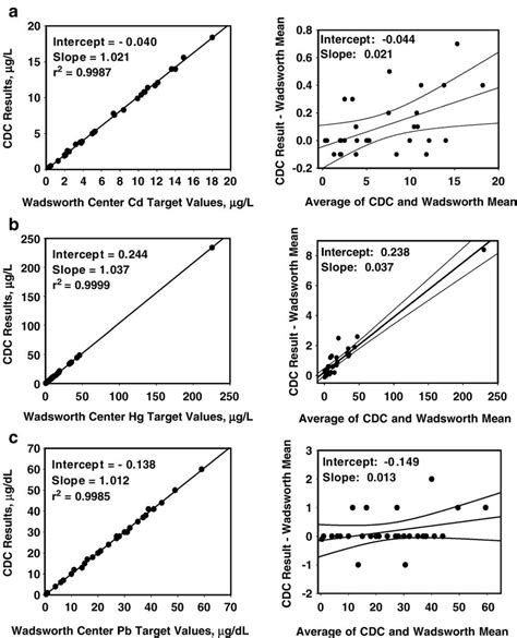 regression and modified bland altman plots with 99 confidence
