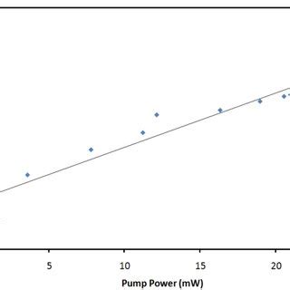 FWM Output Power Versus Input Pump Power Download Scientific Diagram