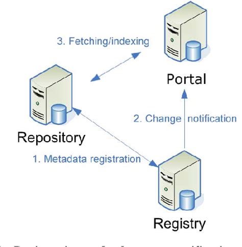 Figure 2 From The Persistent Identifier Prototype Combining Dataverse And Nesstar Semantic