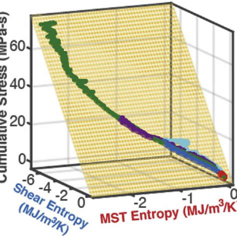 The Degradation Entropy Generation Deg Trajectories Plane And