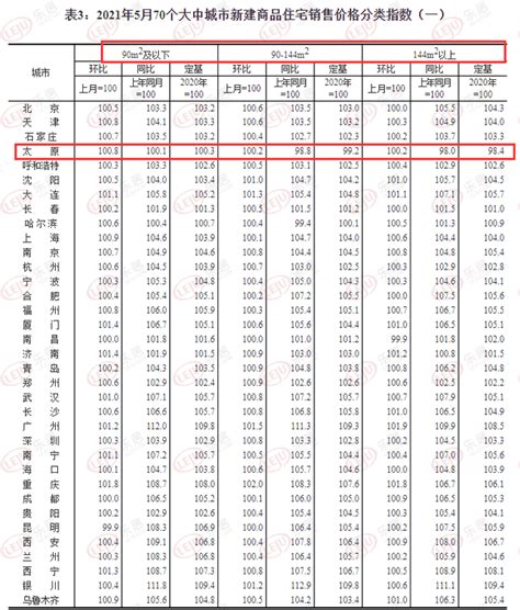 统计局：5月70城房价出炉！太原新房销售价格环比上涨03涨幅