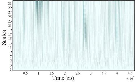 Scalogram Of An Audio Clip [fig 5] With Psnr 20 76 And Wpsnr 22 66 Download Scientific Diagram