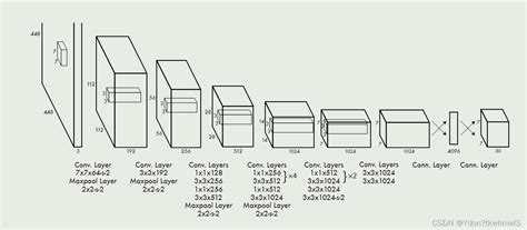 Pytorch：yolov1的pytorch实现