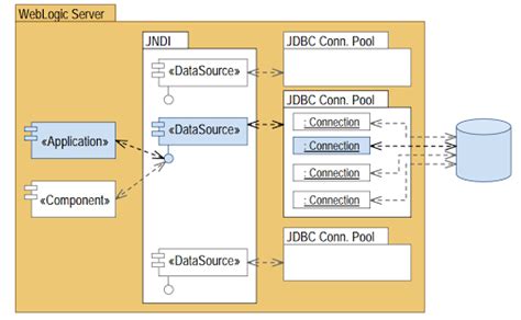 Devops And Middleware Engineering Jdbc Data Source Connection Pool