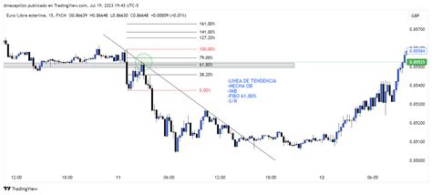 Fxeurgbp Chart Image By Dinacapillos — Tradingview