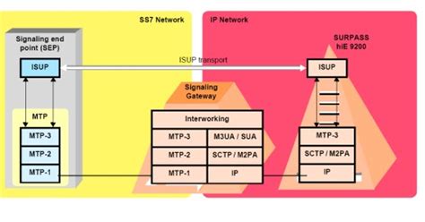 Packet Networking Sigtran