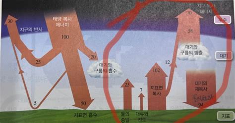 빨간색 동그라미 친 부분 이해가 안 돼요 지식in