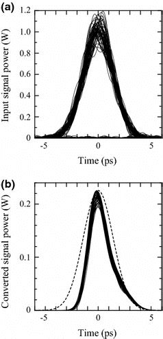 Intensity Waveforms Of The Input PRBS Signal At 100 Gbps Without