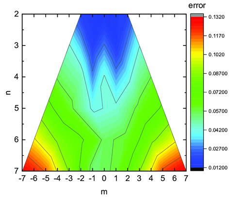 the far field focal plane intensity pattern of single order aberration