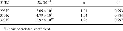 Binding Constants And Binding Sites At Different Temperatures For The