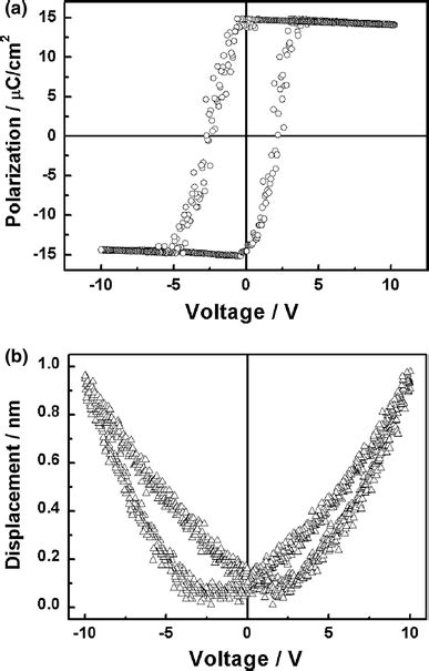 A Polarization—electric Field Loop For The Download Scientific Diagram
