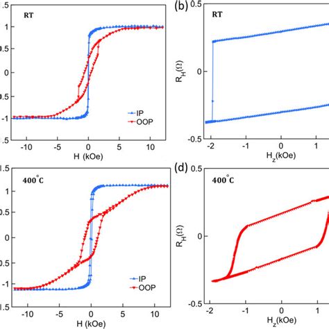 In Plane And Out Of Plane Magnetic Hysteresis Loops Of The